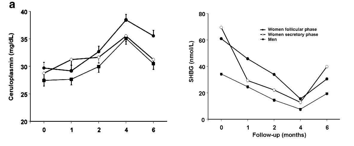 Copper for high LH, testosterone and thyroid hormones » TESTONATION