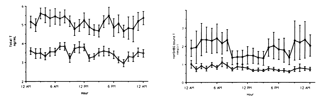 Do testosterone levels fluctuate? Daily and seasonal swings » TESTONATION